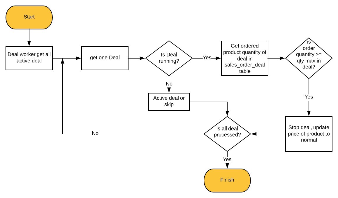 How to handle hot deals at the peak time - Tiki Engineering