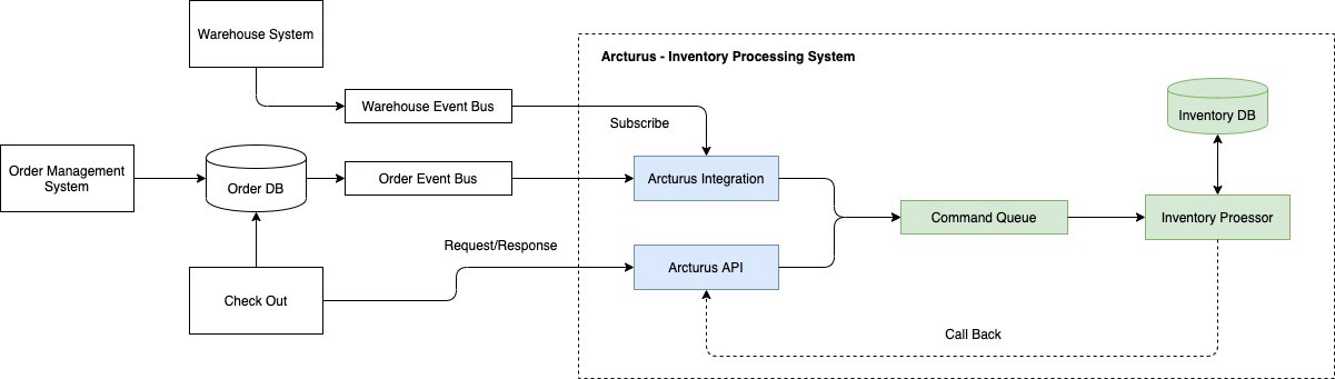 Arcturus — Inventory Processing System - Tiki Engineering