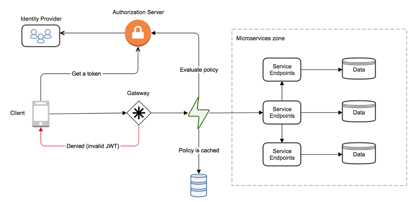 Xác thực và phân quyền trong Microservices - Tiki Engineering