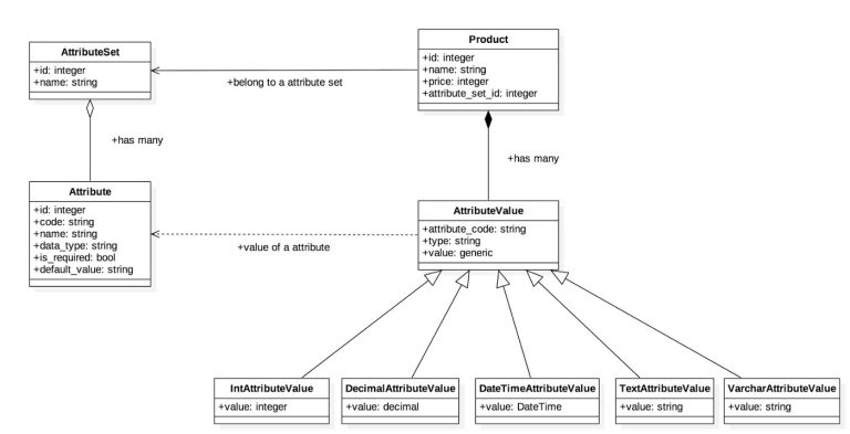 Thiết kế hệ thống quản lý danh mục sản phẩm trong hệ thống Ecommerce. - Tiki Engineering