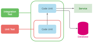 Unit Test: Best practices - Tiki Engineering